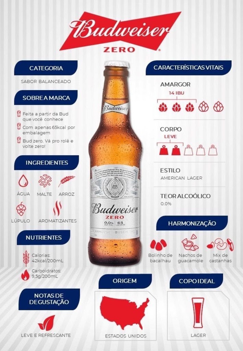 Budweiser Zero é eleita a melhor cerveja sem álcool entre nacionais e ...
